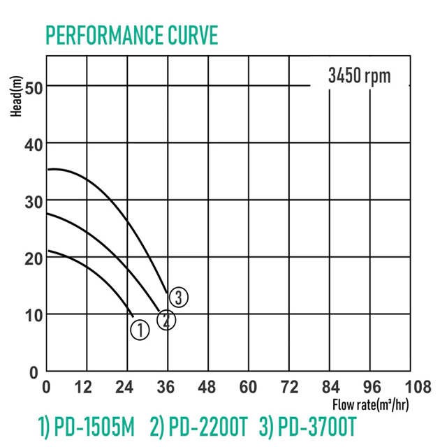 PD Series - Submersible Drainage Pump -Unlistore Philippines